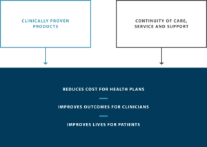 About Tactile Medical - Leader in Lymphedema Treatment and Products