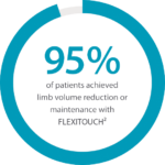 At Home Therapies for Chronically Swollen Arms & Hands