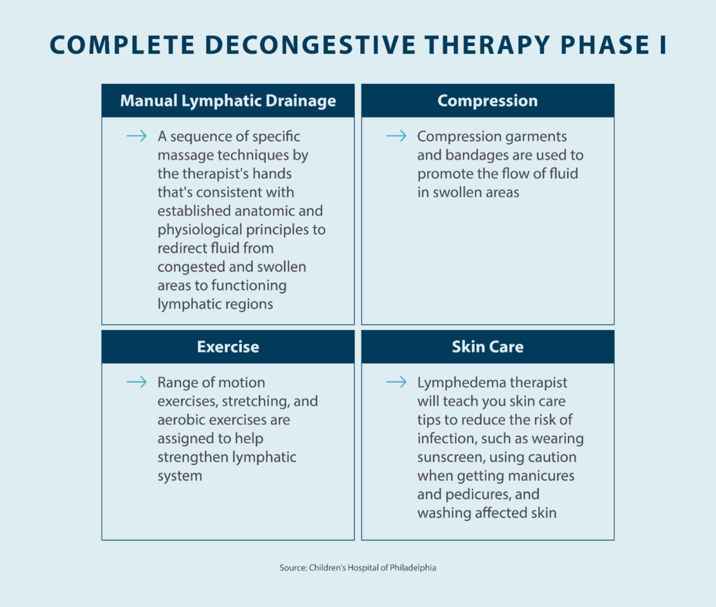 What Is Complete Decongestive Therapy? - Tactile Medical