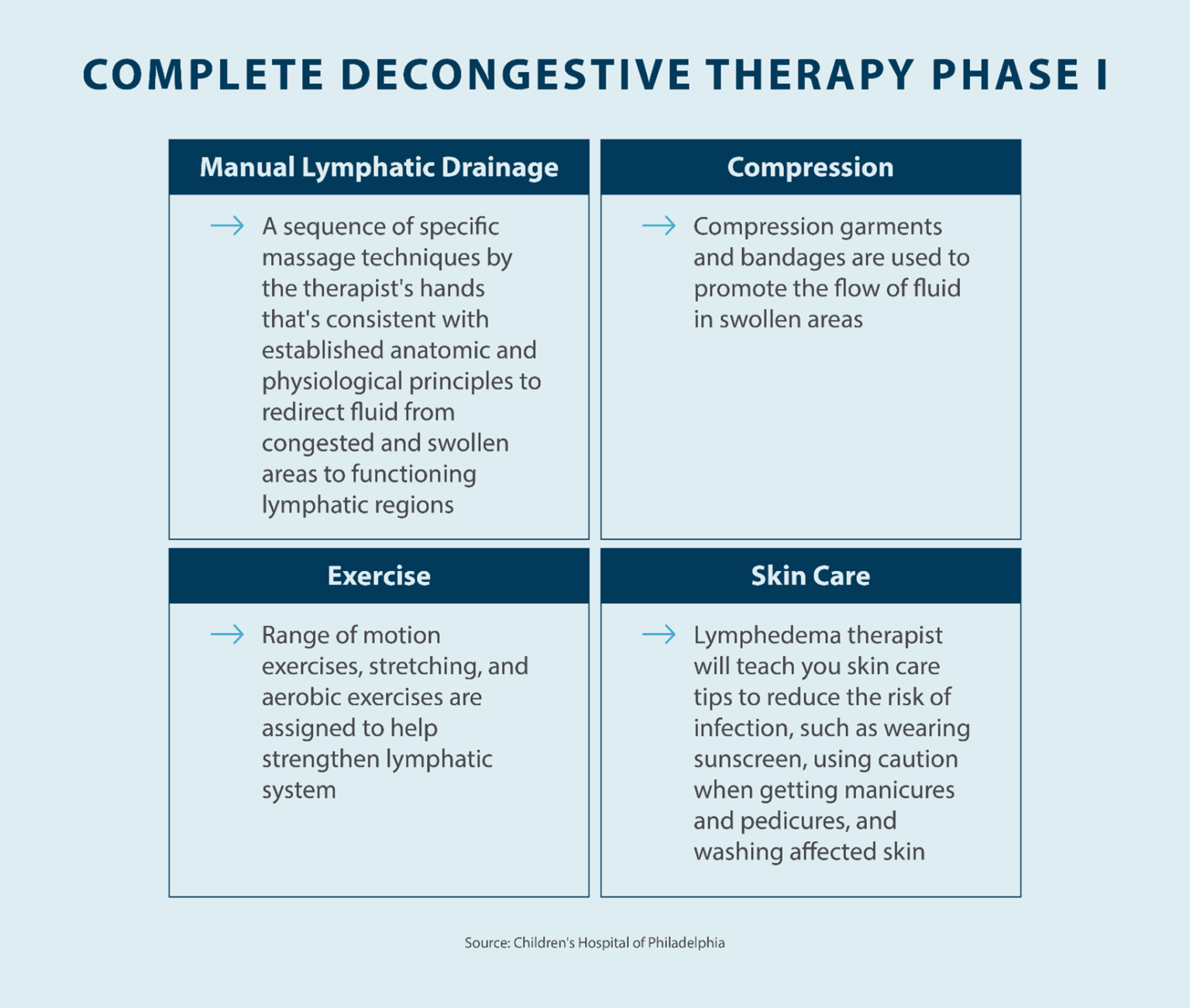 What Is Complete Decongestive Therapy? - Tactile Medical