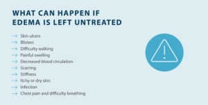 What Happens If Edema Is Left Untreated? - Tactile Medical