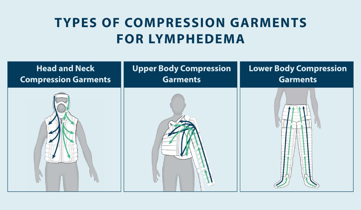 Should I Use Compression Garments for Lymphedema? - Tactile Medical