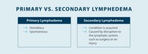 Is Lymphedema Hereditary? - Tactile Medical