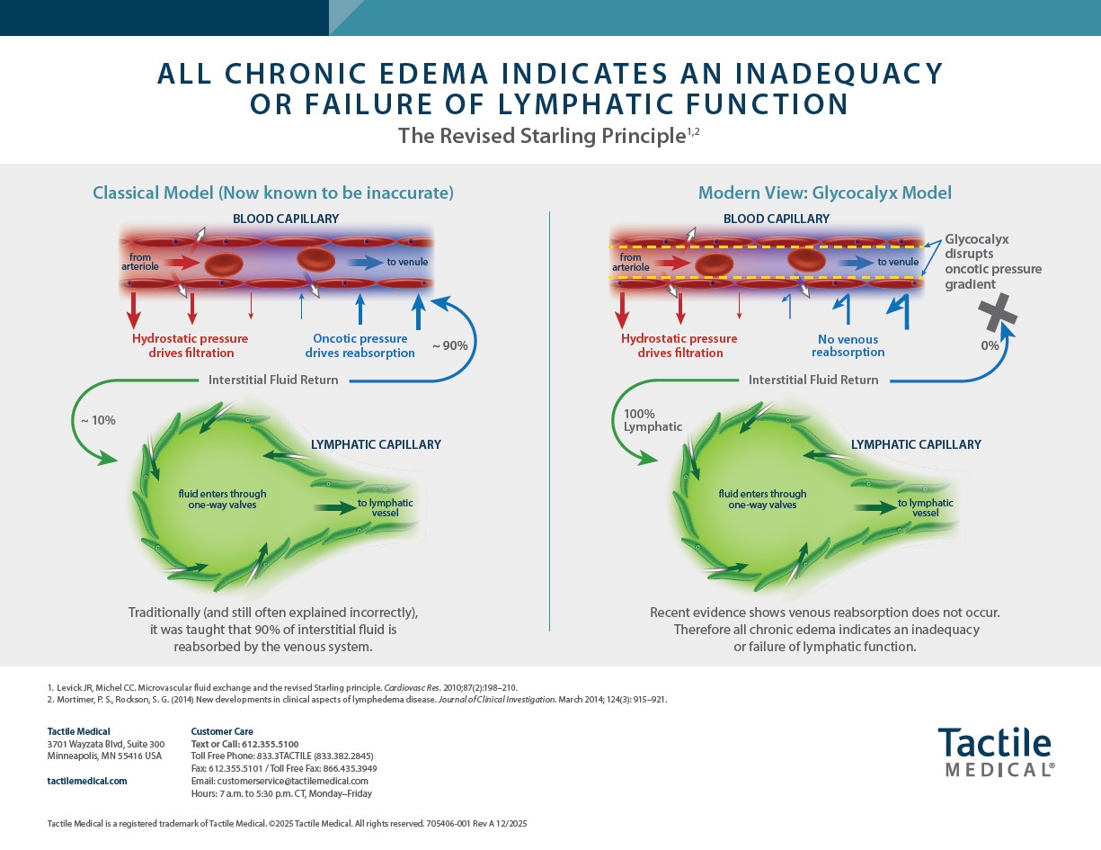 The Revised Starling Principle - Tactile Medical